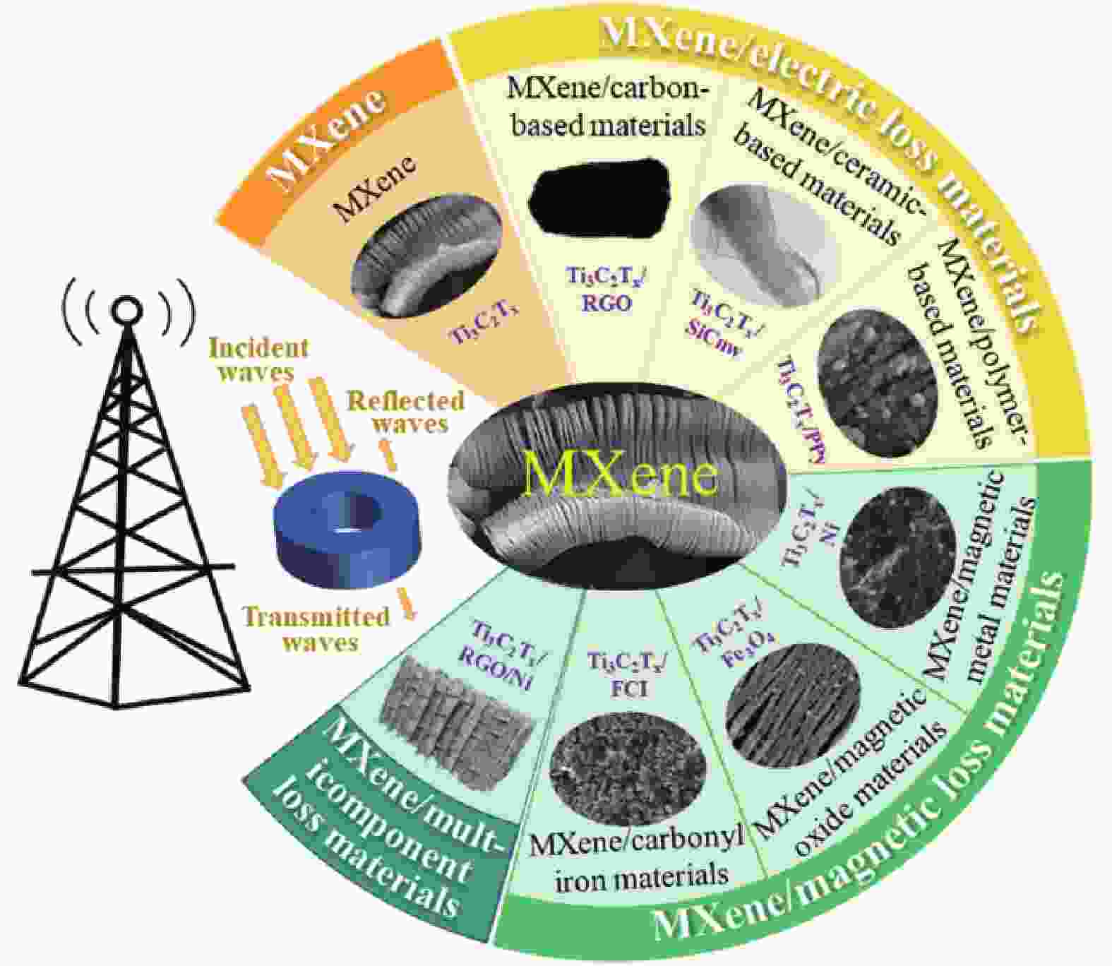 MXene及其复合吸波材料的制备与性能研究进展
