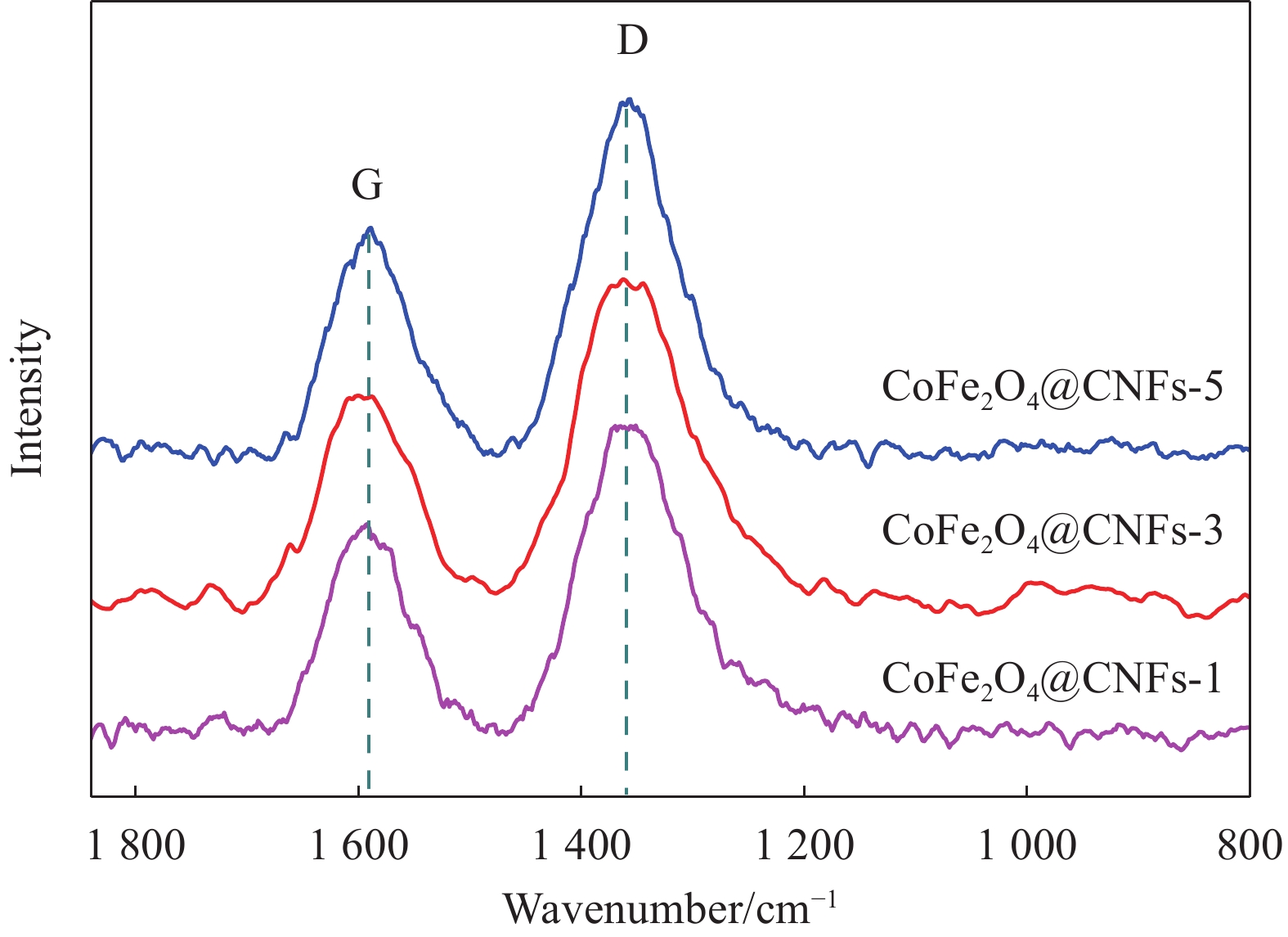 CoFe 2 O 4 @C复合纳米纤维膜作为自支撑锂离子电池负极