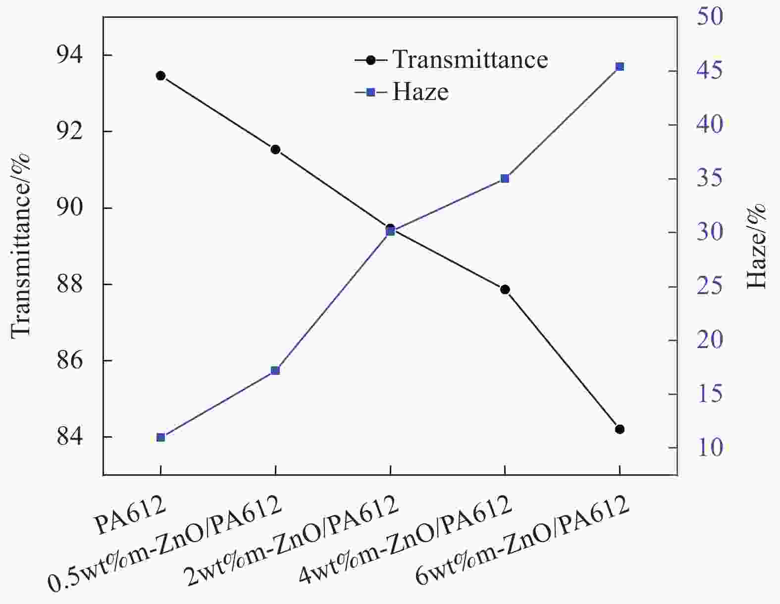 纳米ZnO/生物基尼龙612纳米复合抗菌薄膜的制备与性能
