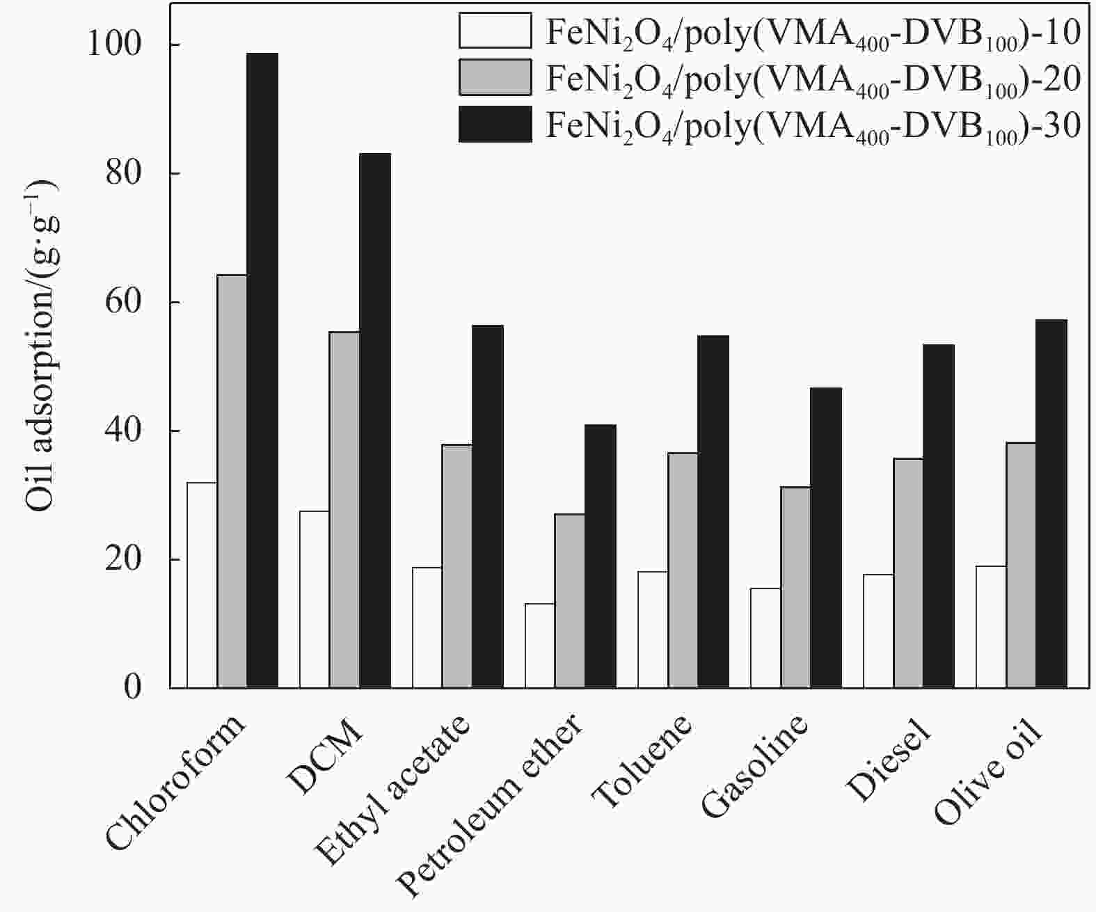 超疏水FeNi 2 O 4 /甲基丙烯酸乙烯酯-二乙烯苯共聚物多孔材料的制备及其油水分离应用