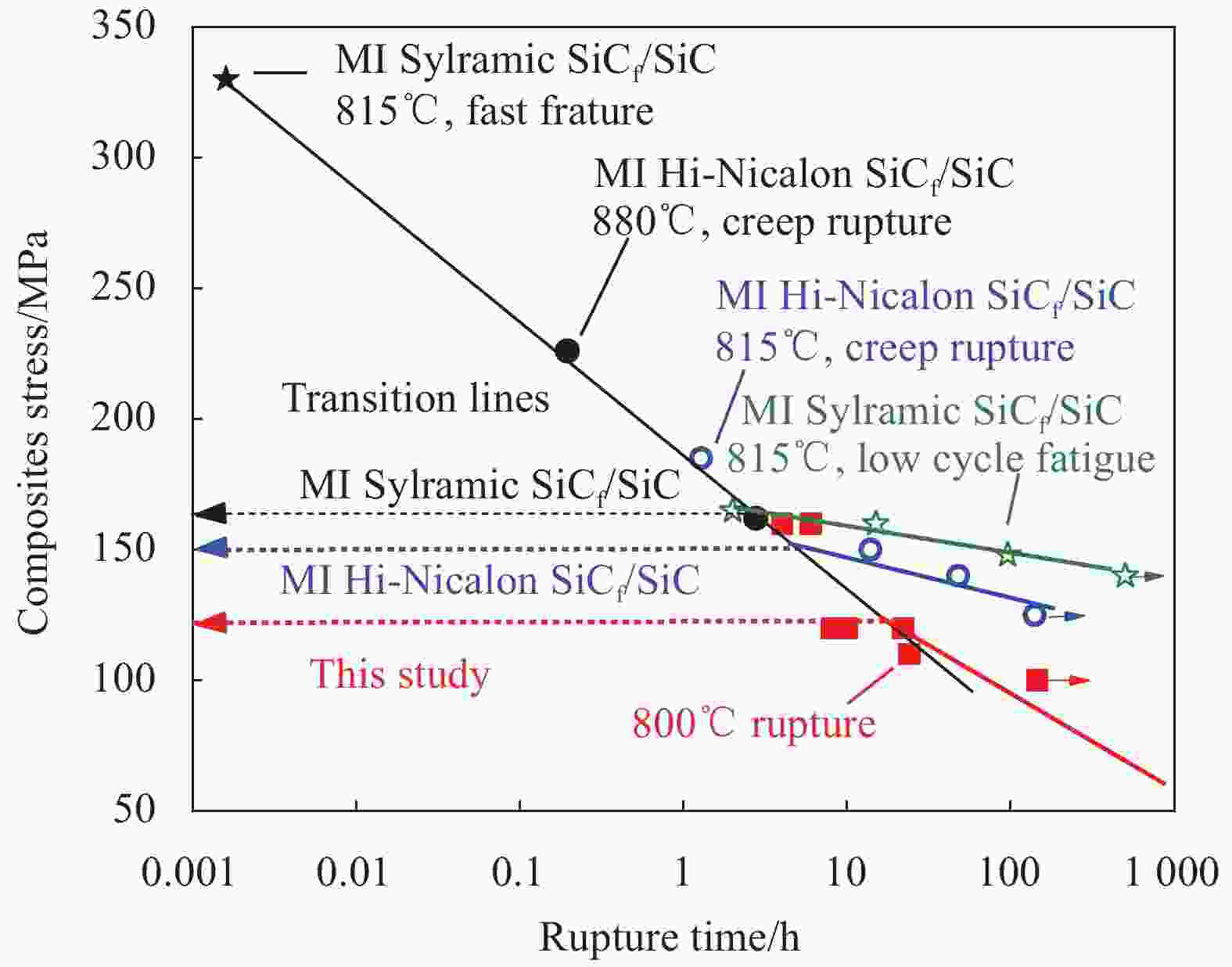 平纹编织SiC f /SiC复合材料的中温蠕变断裂时间及损伤机制