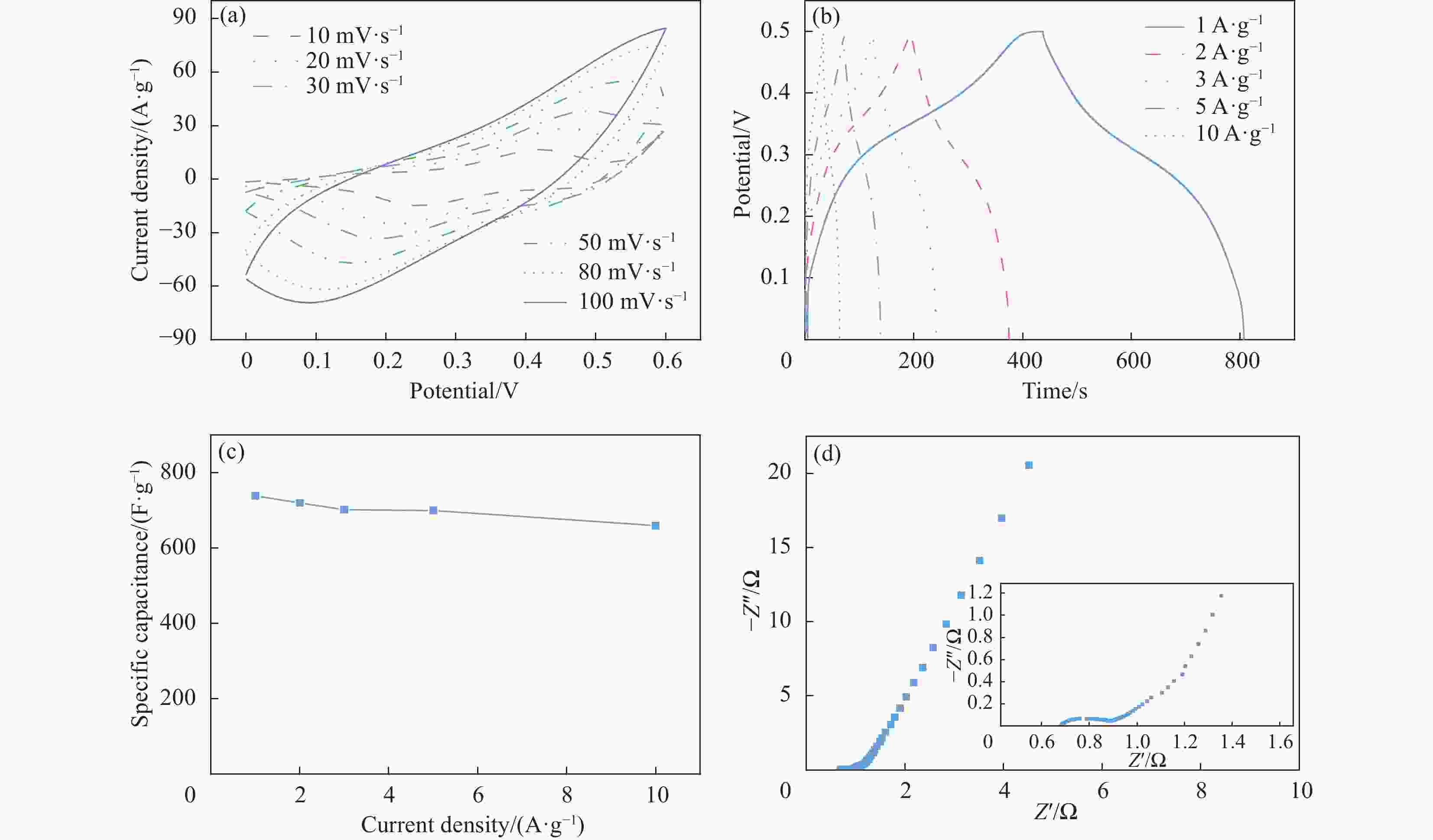 Fe 2 O 3 /氮掺杂生物质碳复合材料制备及其在超级电容器中的应用