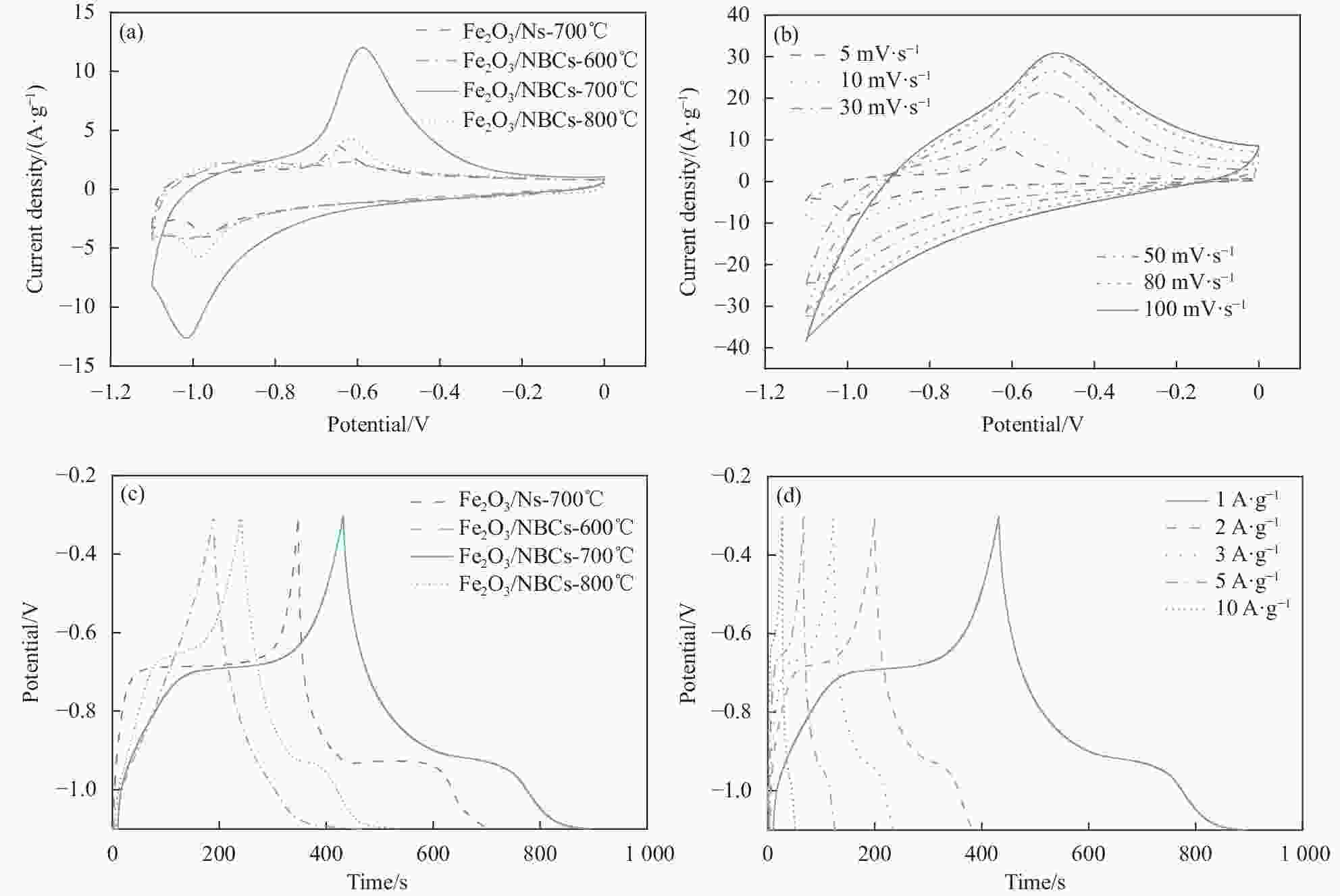 Fe 2 O 3 /氮掺杂生物质碳复合材料制备及其在超级电容器中的应用
