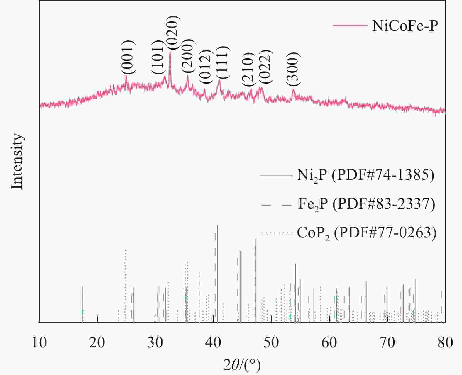 Fe 2 O 3 /氮掺杂生物质碳复合材料制备及其在超级电容器中的应用