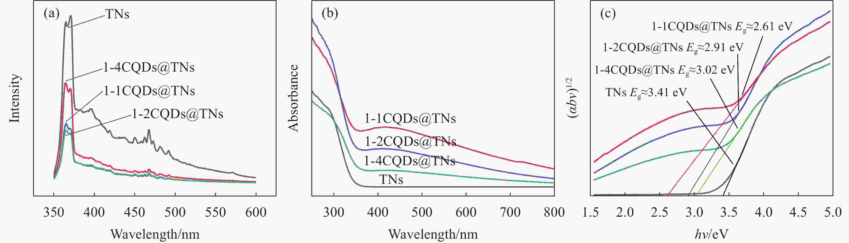 隧道内壁耐久型CQDs@TiO 2 自洁净光催化涂层的制备与性能