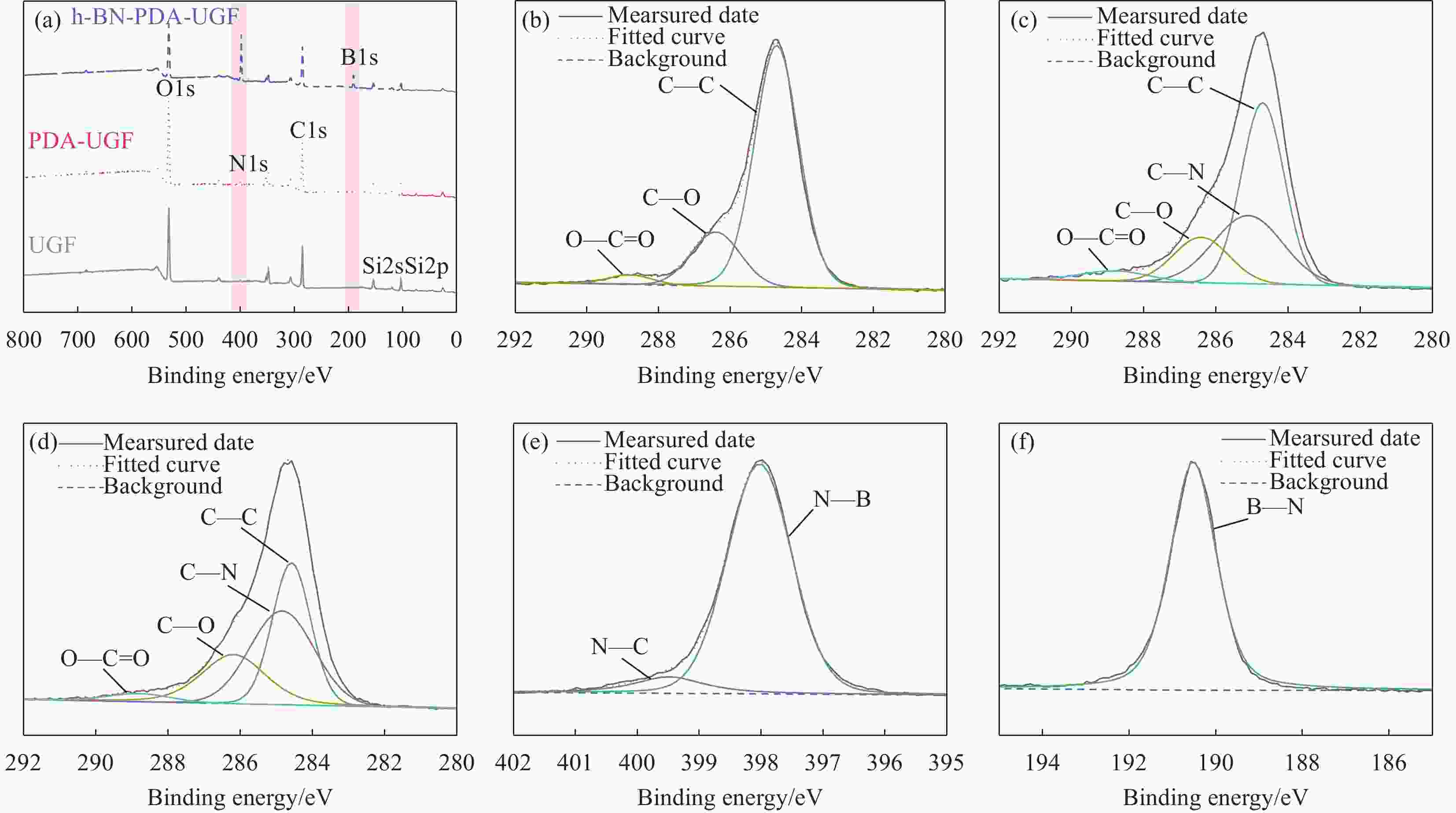 复合涂层对玻璃纤维增强尼龙6复合材料界面性能的影响