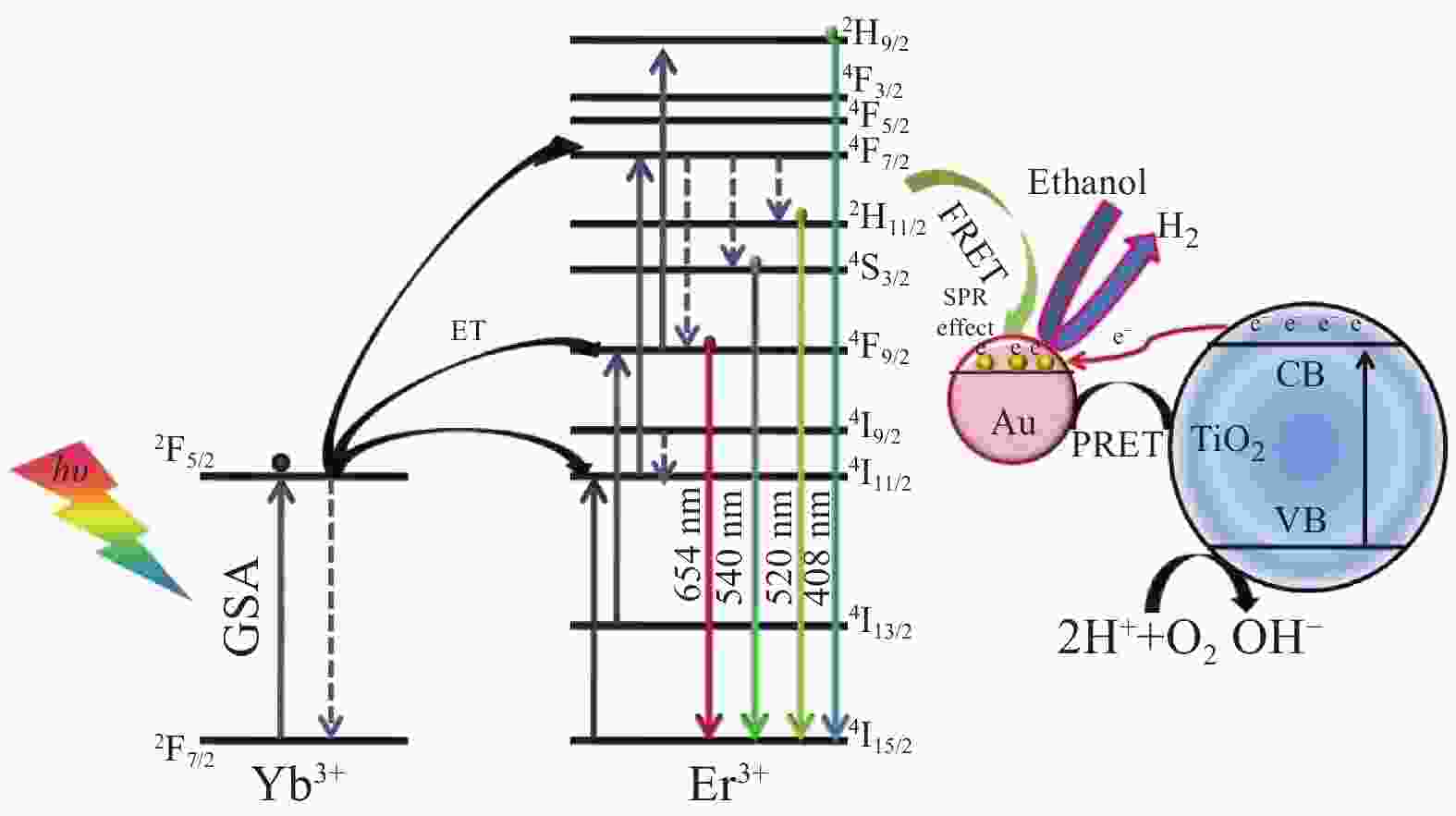 上转换复合材料在光催化中的应用研究进展
