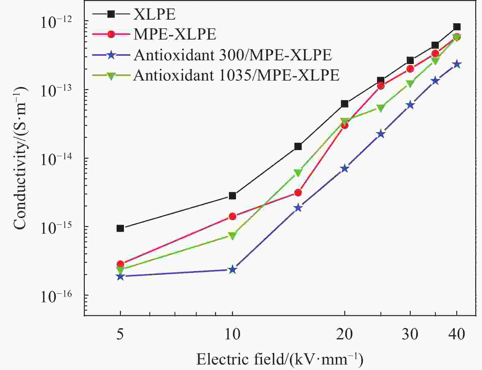 抗氧剂对MPE-XLPE共混物水树枝特性的影响