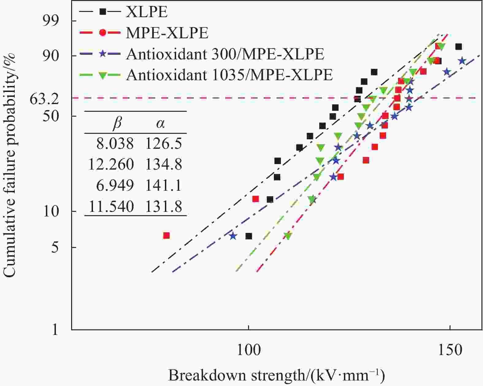 抗氧剂对MPE-XLPE共混物水树枝特性的影响