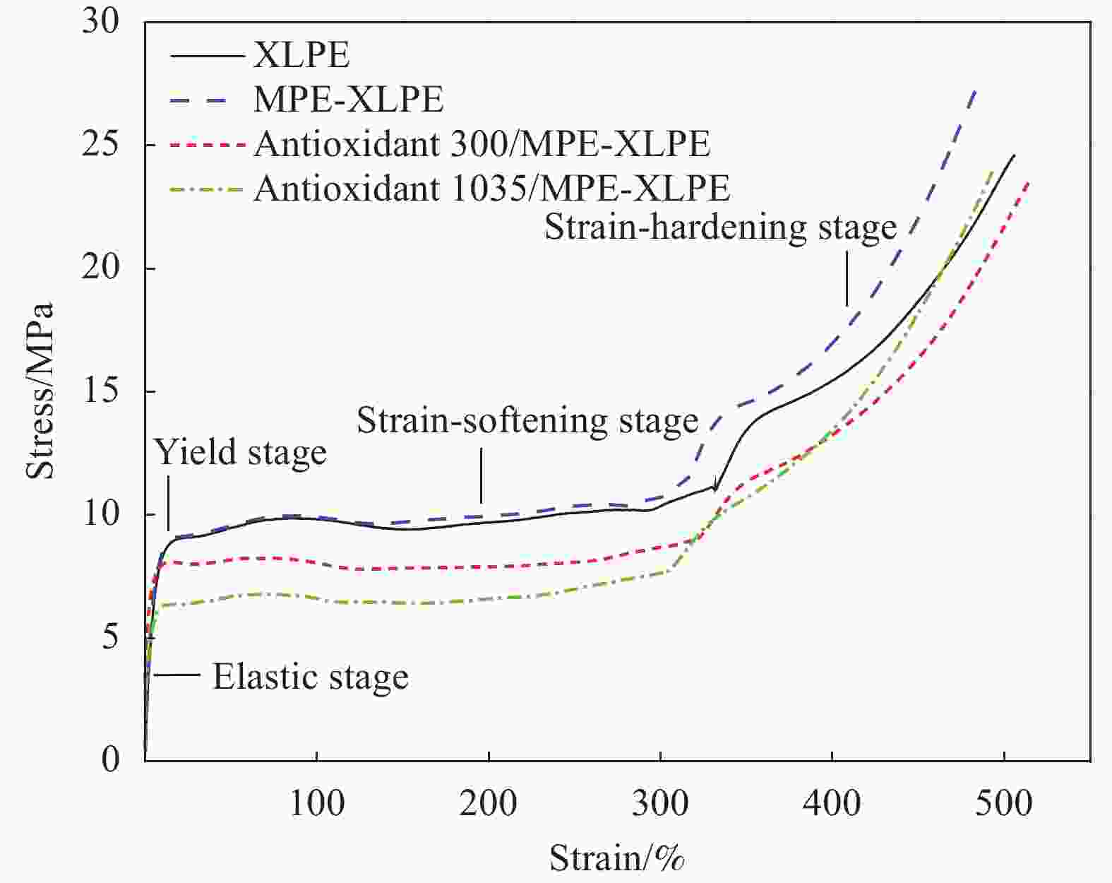 抗氧剂对MPE-XLPE共混物水树枝特性的影响