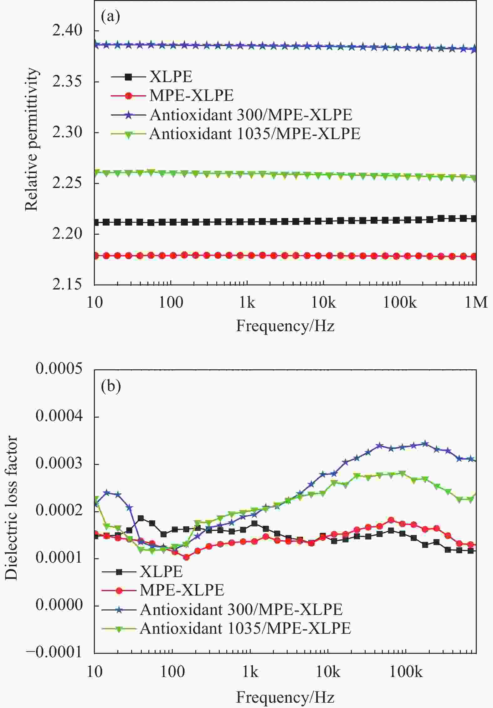 抗氧剂对MPE-XLPE共混物水树枝特性的影响
