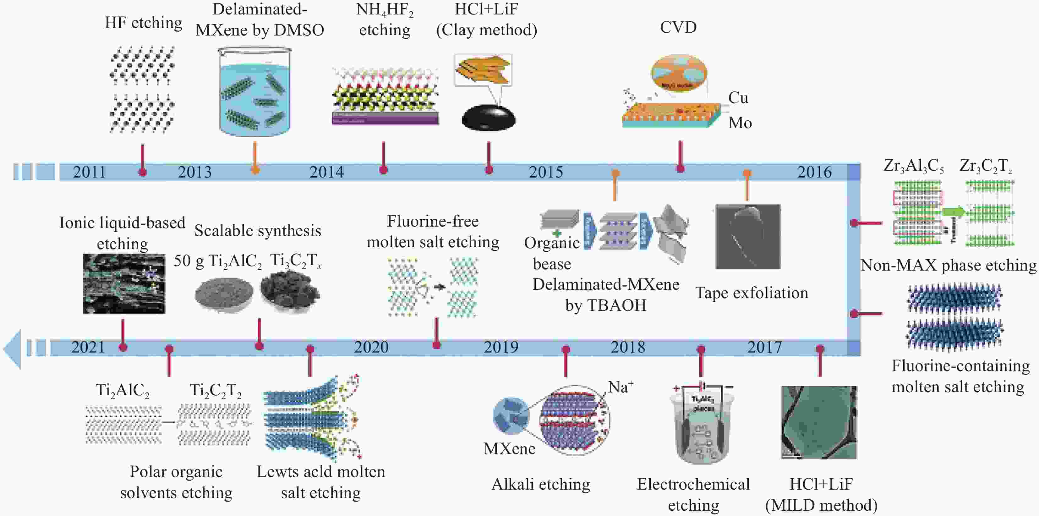 MXene及其复合吸波材料组成与结构的研究进展