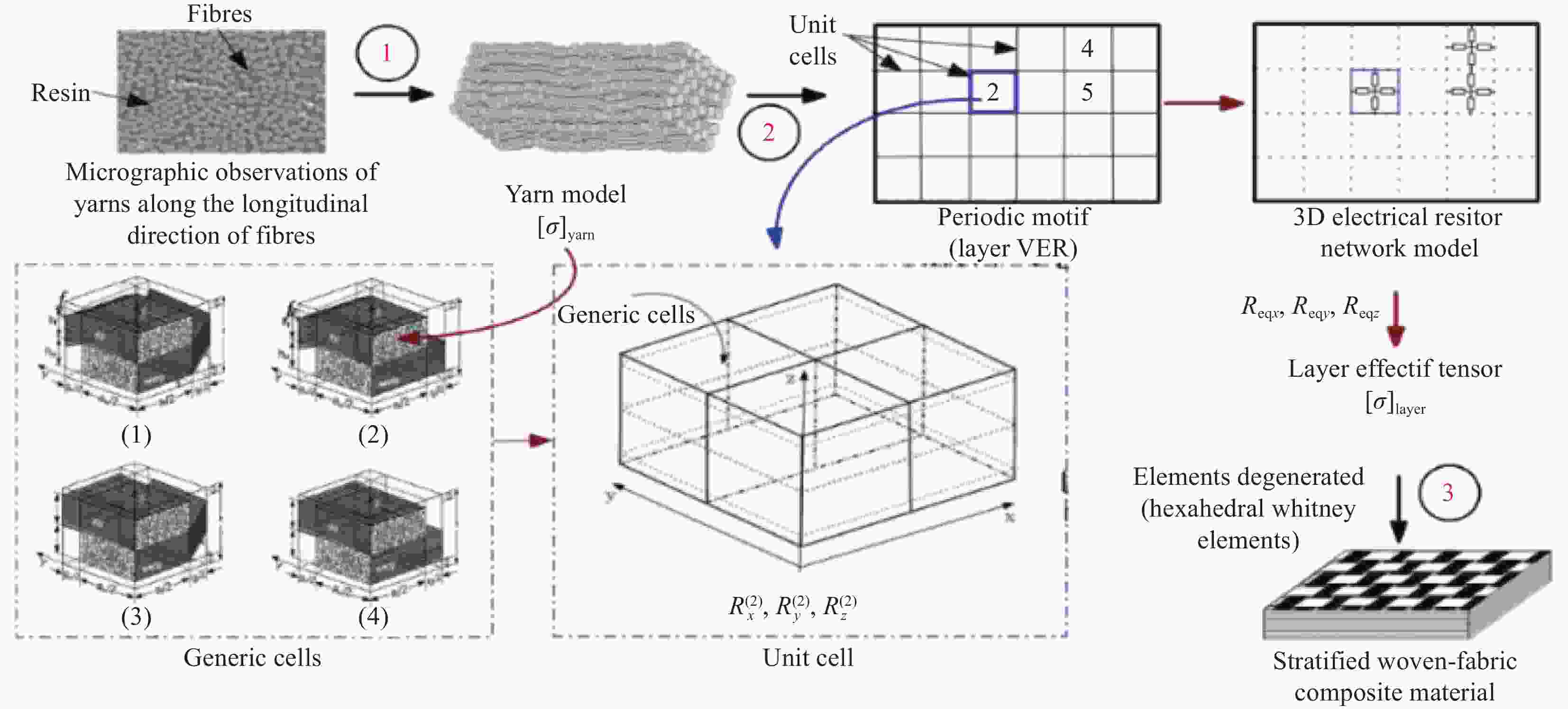 碳纤维复合材料电导特性和力电耦合行为研究进展