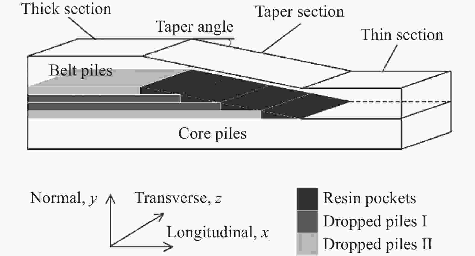 变厚度树脂基复合材料构件固化变形数值模拟与影响因素分析