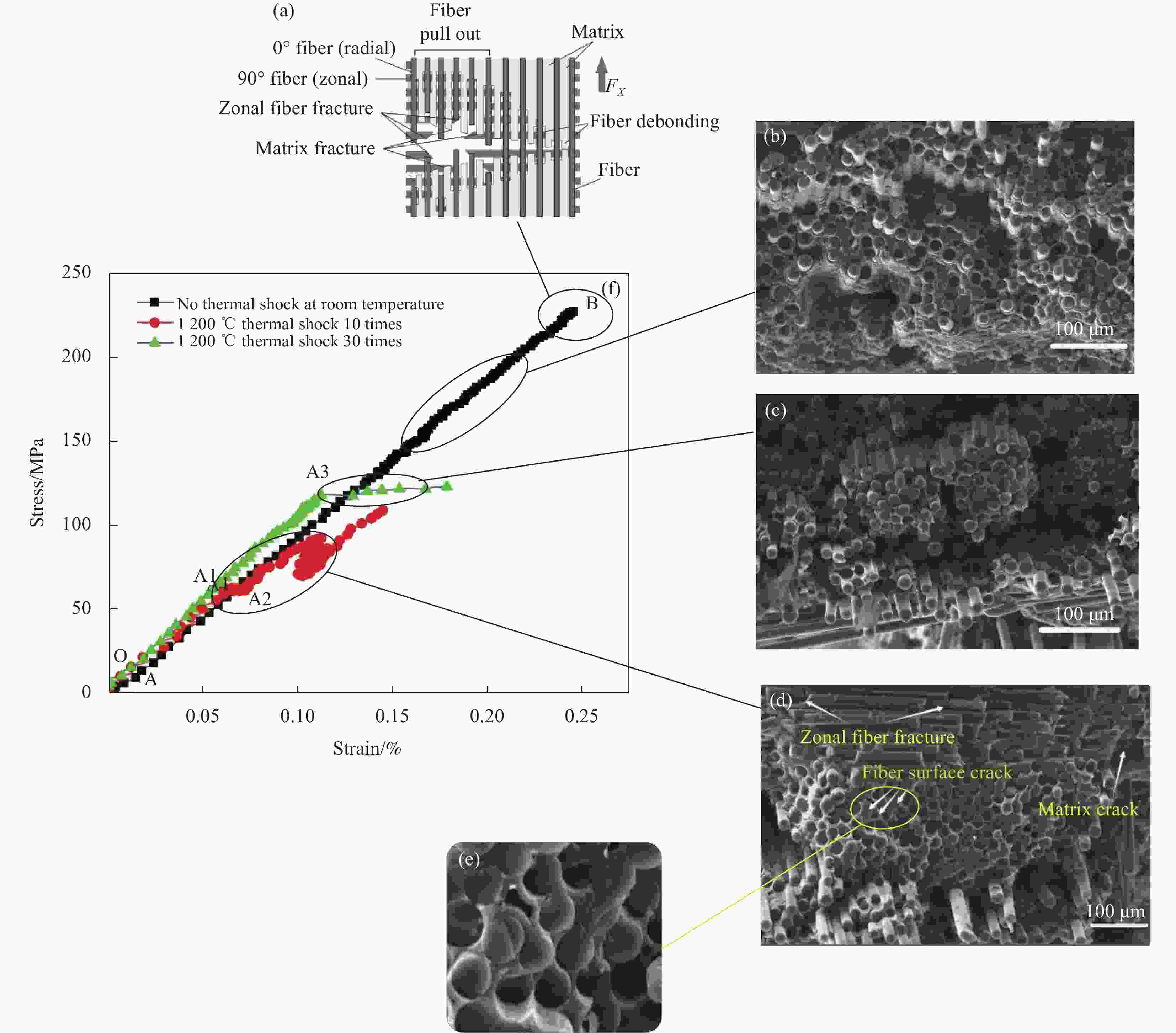 不同热震工况下2.5D编织SiC f /SiC陶瓷基复合材料力学性能及损伤