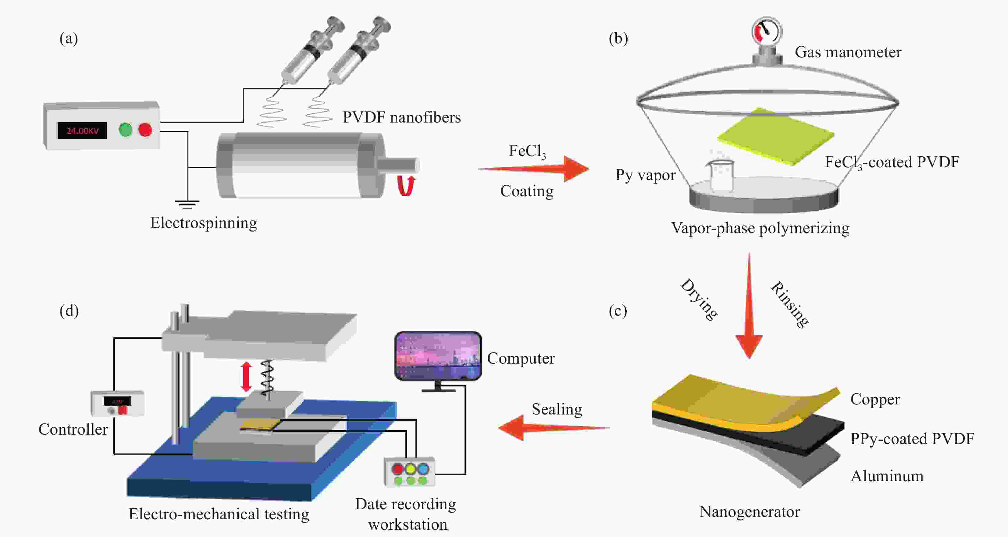 Preparation and performance of PVDF/PPy flexible DC nano-generator